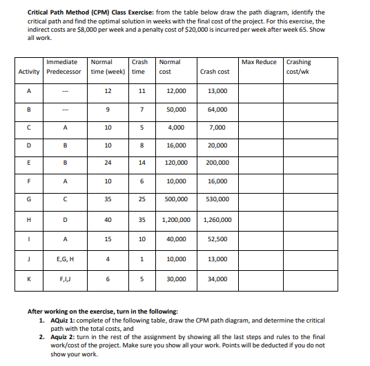 Solved Critical Path Method (CPM) ﻿Class Exercise: from the | Chegg.com