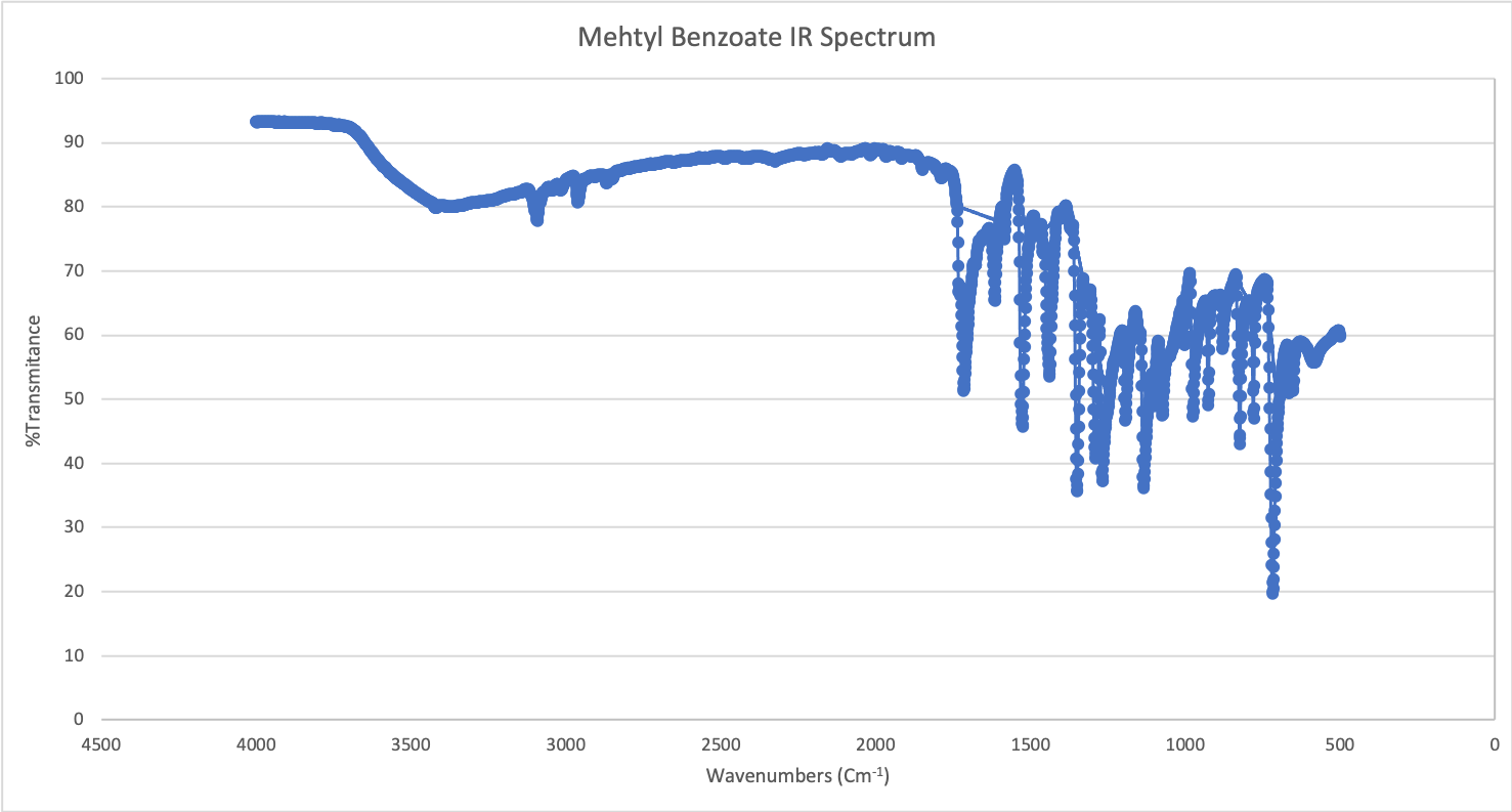 Solved Analyze the spectral data of the experimental IR | Chegg.com
