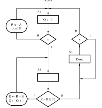 Design/draw a datapath circuit for the ASM chart | Chegg.com