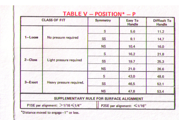 TABLE ILA - TURN-T Time TMU for Degrees Turned Weight | Chegg.com