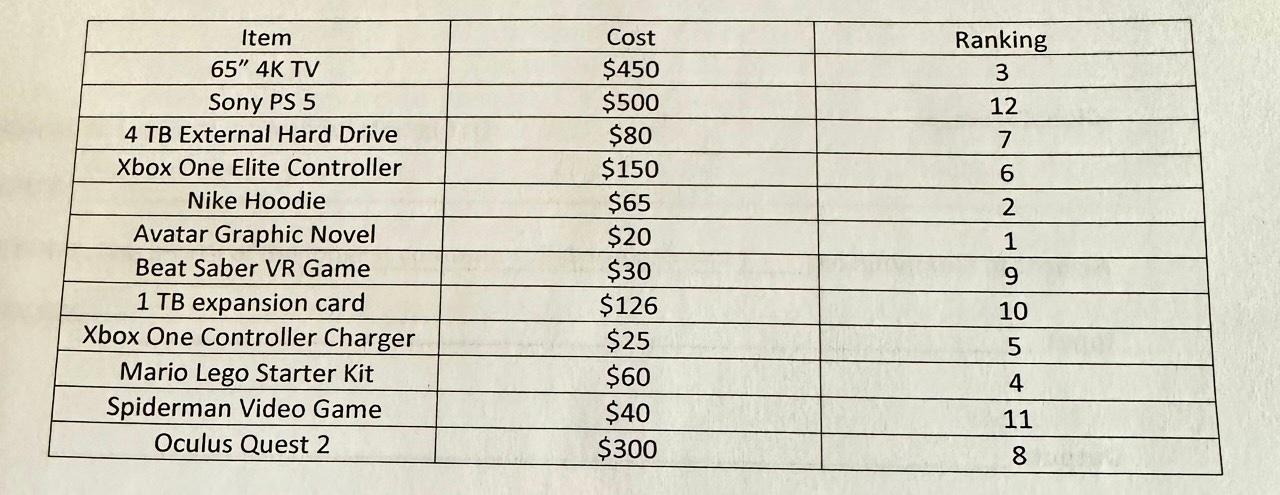 Solved I have ranked the items by my preference as well as | Chegg.com