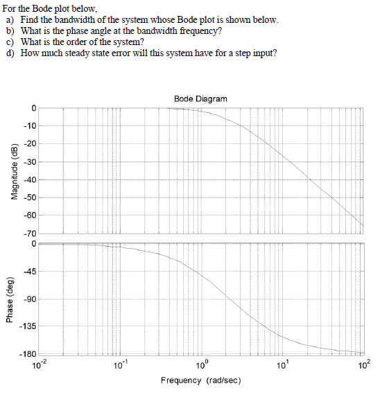Solved For the Bode plot below, a) Find the bandwidth of the | Chegg.com