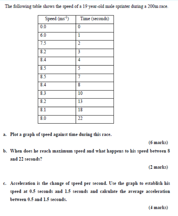 Solved The following table shows the speed of a 19 year-old | Chegg.com