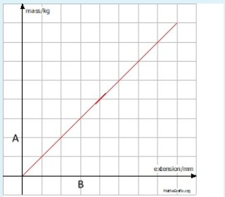 Solved Different masses are loaded to a metal wire and | Chegg.com