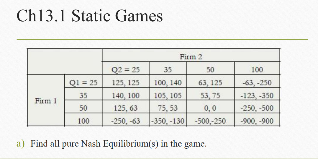 Solved Ch13.1 Static Games a) Find all pure Nash | Chegg.com