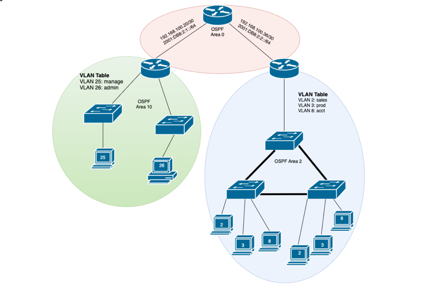 Solved VLAN Addressing Table Part 1: Build the Network and | Chegg.com