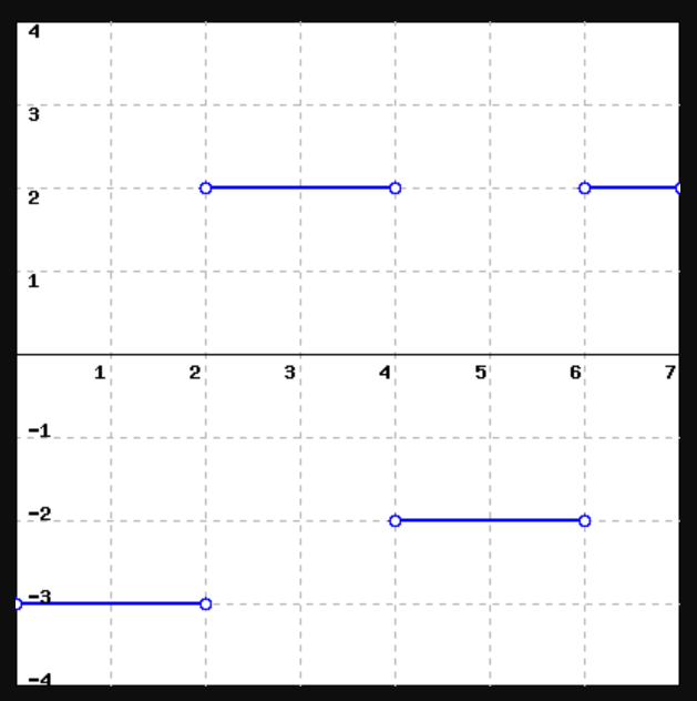 Solved Assume F Is Given By The Graph Below Suppose F Is 
