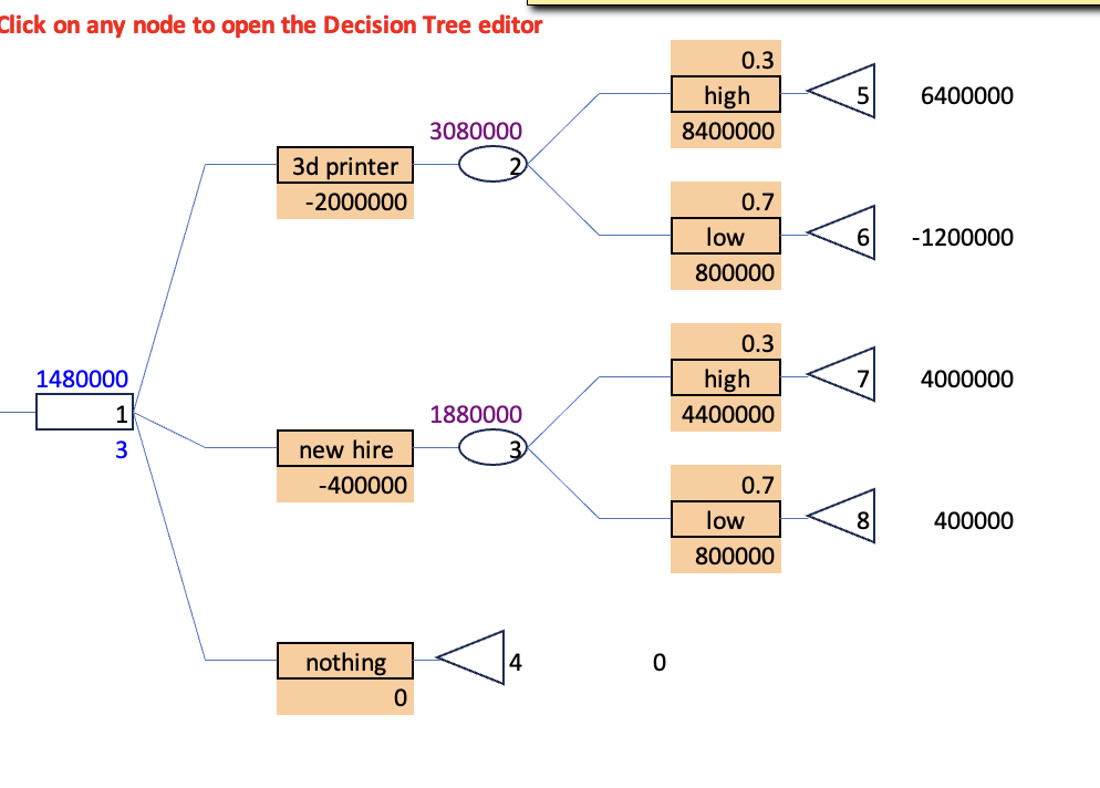 Solved Need Help With Placement Of Numbers On The Decision