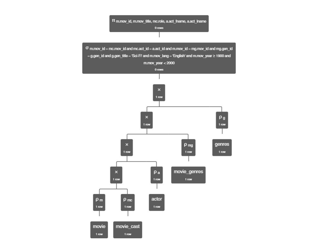 Based on the below canonical query tree, construct an | Chegg.com