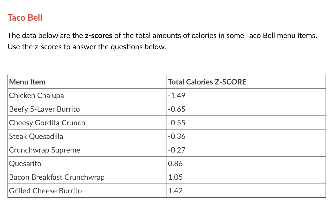 Solved Taco Bell The data below are the z-scores of the | Chegg.com