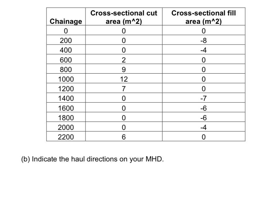 Solved Plot the Mass Haul Diagramme (MHD) for the earthworks | Chegg.com