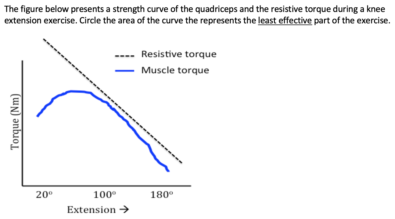 Solved The figure below presents a strength curve of the | Chegg.com