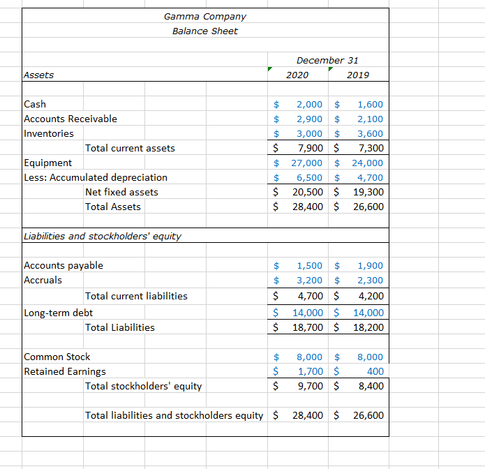 Create formulas to calculate the values requested for | Chegg.com
