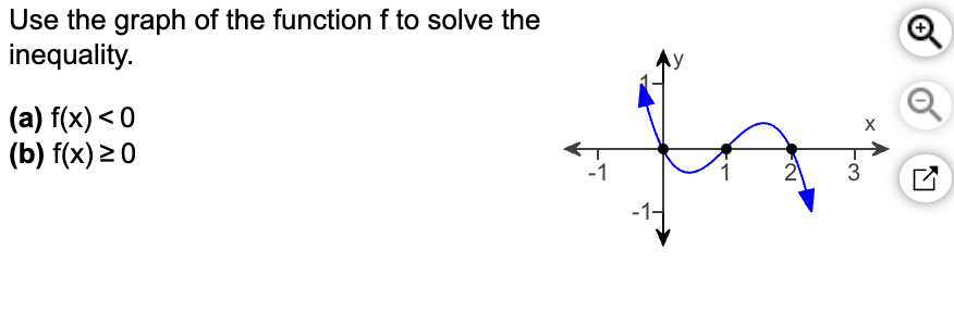 Solved Use the graph of the function f to solve the | Chegg.com