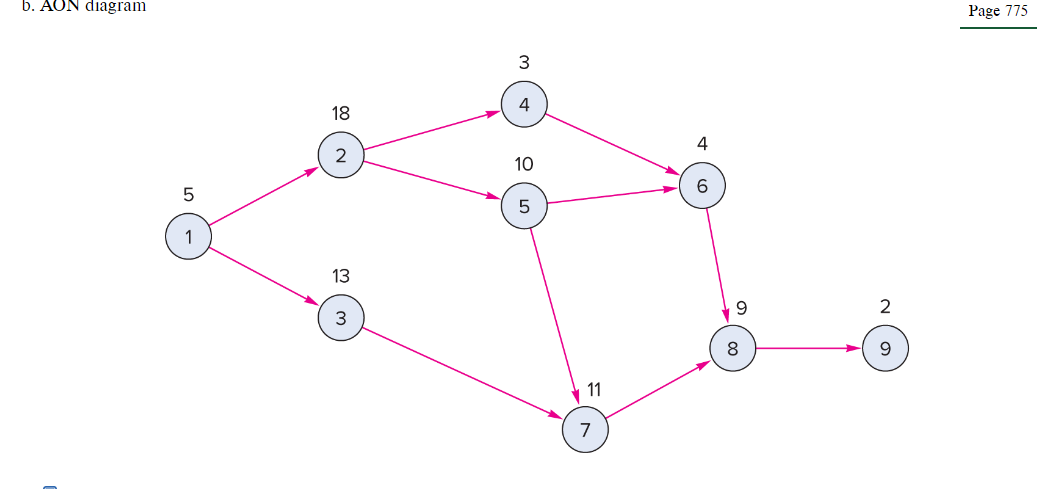 Solved 1. For each of the following network diagrams, | Chegg.com