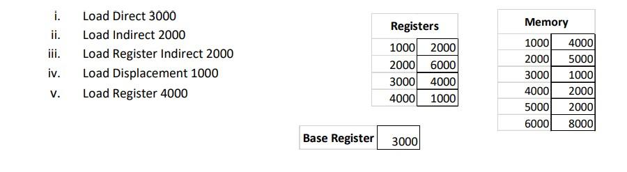 Solved a) Consider 16-bit instruction in a one-address | Chegg.com