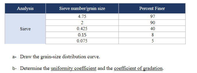 Solved Analysis Percent Finer 97 Sieve number/grain size | Chegg.com