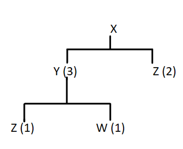 Solved Given the following product tree, complete the MRP | Chegg.com