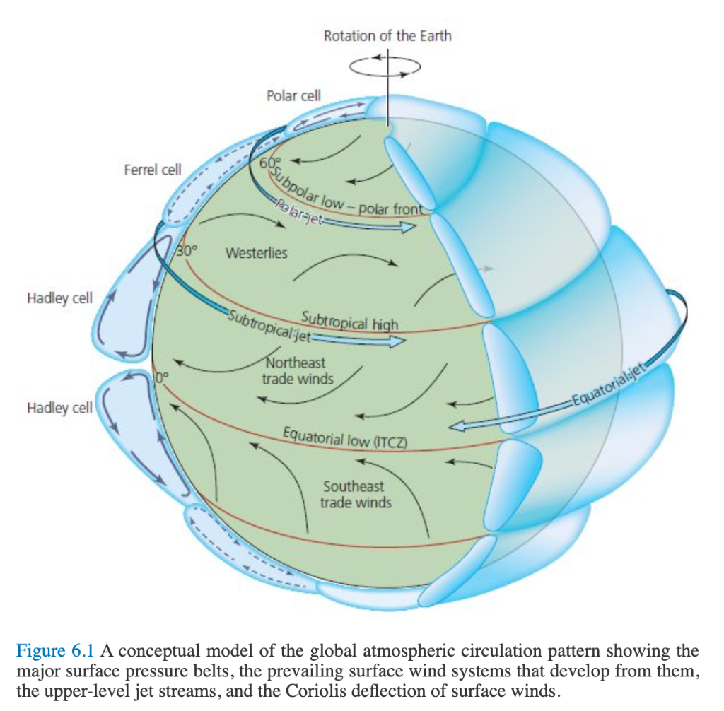 Solved The General Circulation 1 Using Figure 6 4 Fill In