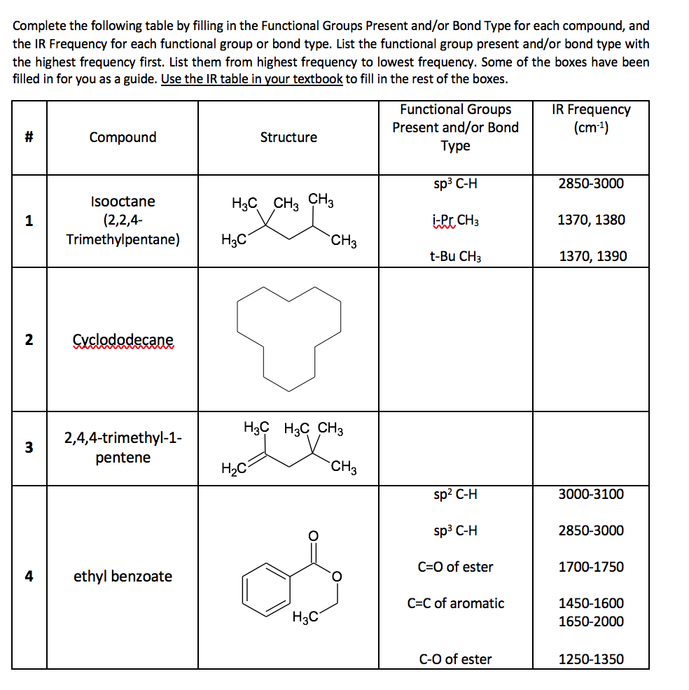 Functional Groups Table