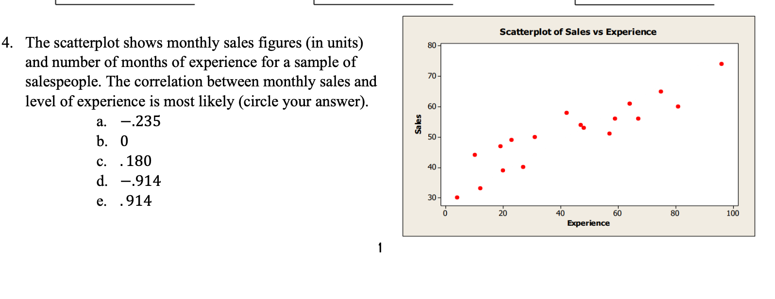Solved 4. The scatterplot shows monthly sales figures (in | Chegg.com