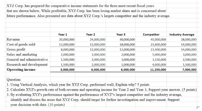 Solved XYZ Corp. has prepared the comparative income | Chegg.com