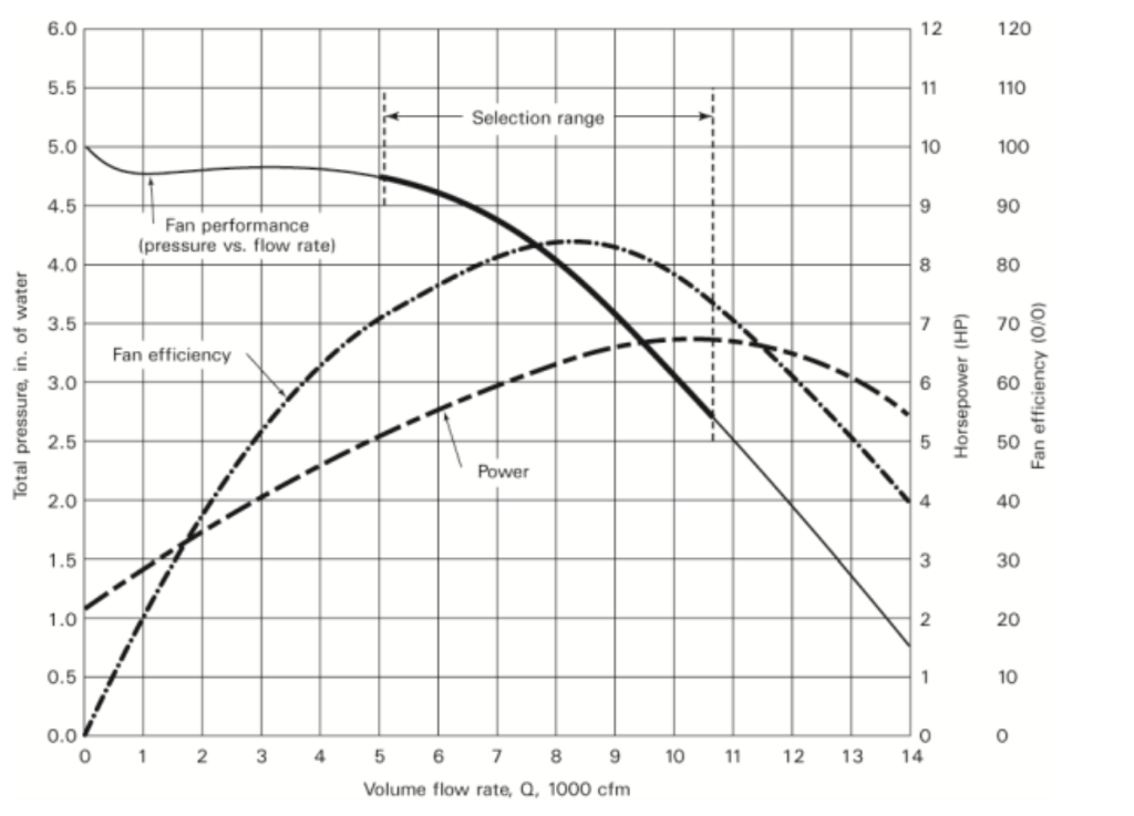 Solved A fan with curve shown in Figure 6-14 is required to | Chegg.com