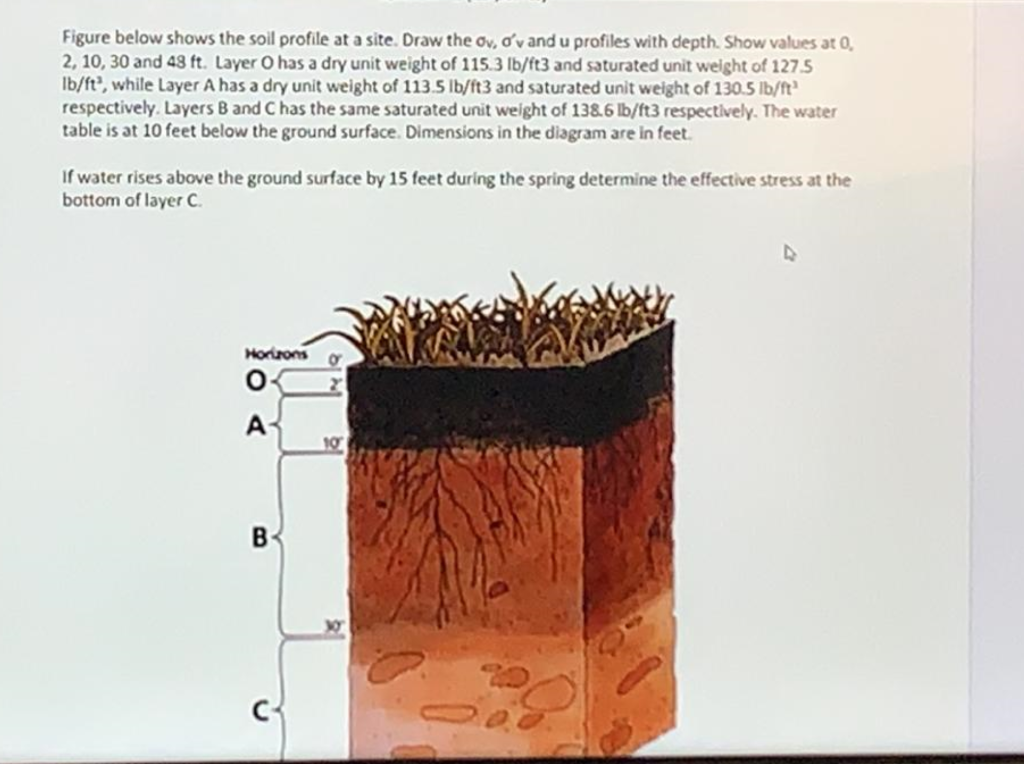 Solved Figure below shows the soil profile at a site. Draw | Chegg.com