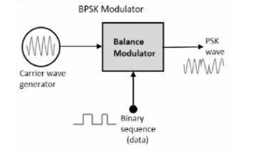 Solved i want code using matlab/octave plot psk wave and | Chegg.com