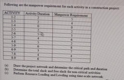 Solved Following are the manpower requirement for each | Chegg.com