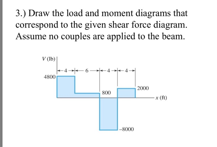 Solved 3.) Draw the load and moment diagrams that correspond | Chegg.com