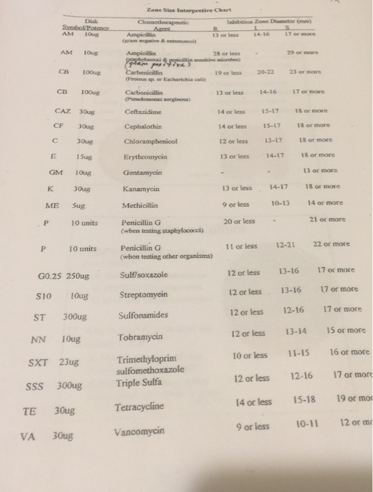 Solved Zone Size Interpretive Chart Inbibition Zone Diametor | Chegg.com