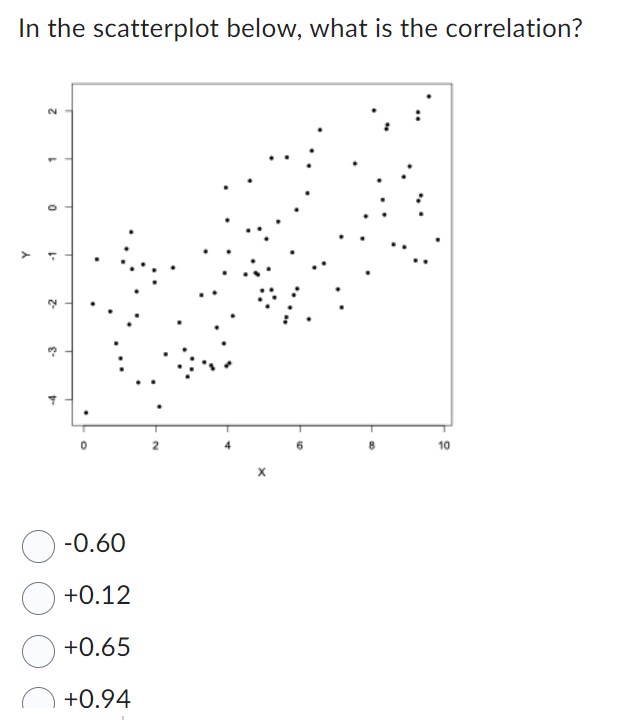 Solved In the scatterplot below, what is the correlation? | Chegg.com
