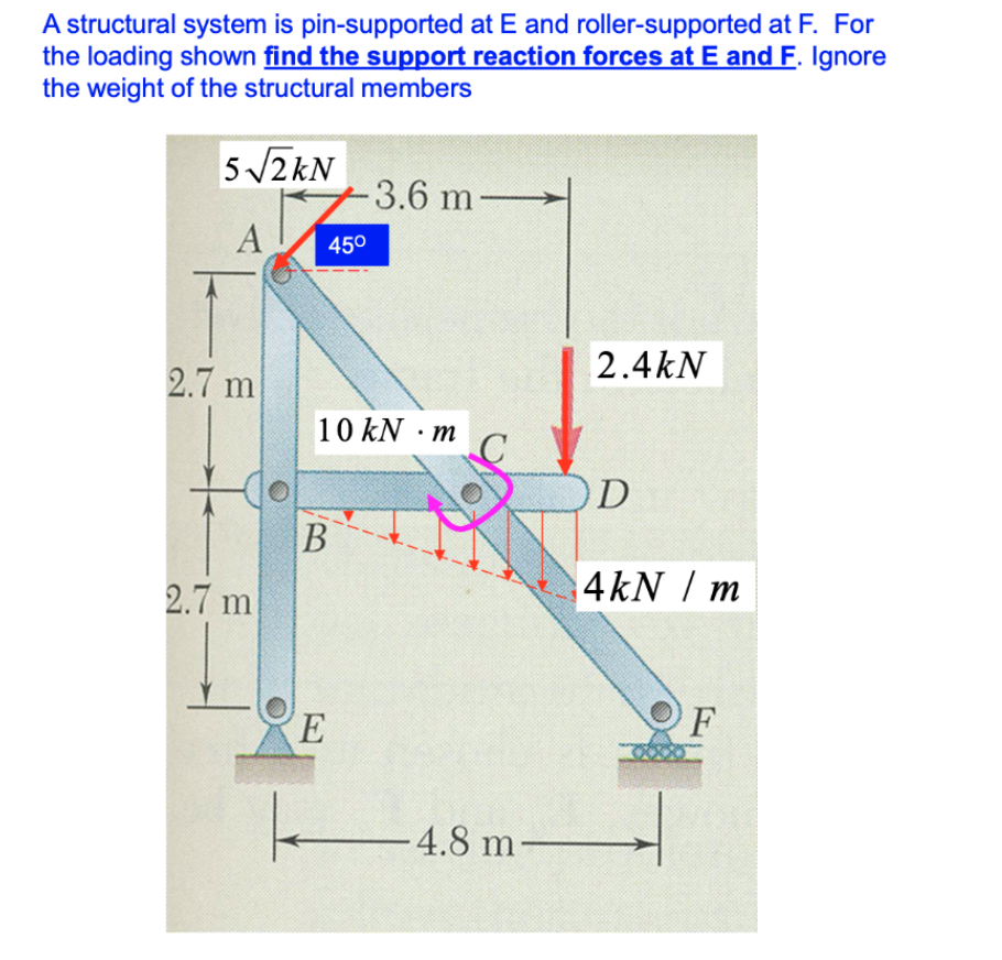 Solved A structural system is pin-supported at E and | Chegg.com