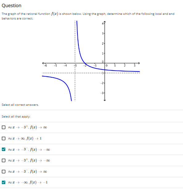 Solved The graph of the rational function f(x) is shown | Chegg.com