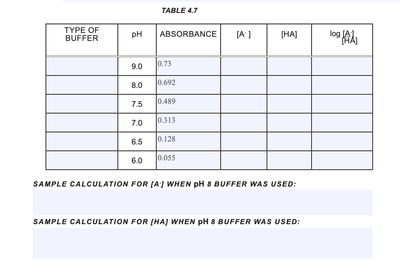 TABLE 4.7 TYPE OF BUFFER pH ABSORBANCE [A] [HA] log | Chegg.com