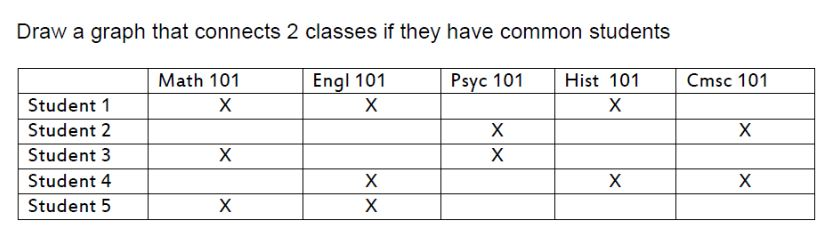 Solved Draw a graph that connects 2 classes if they have | Chegg.com