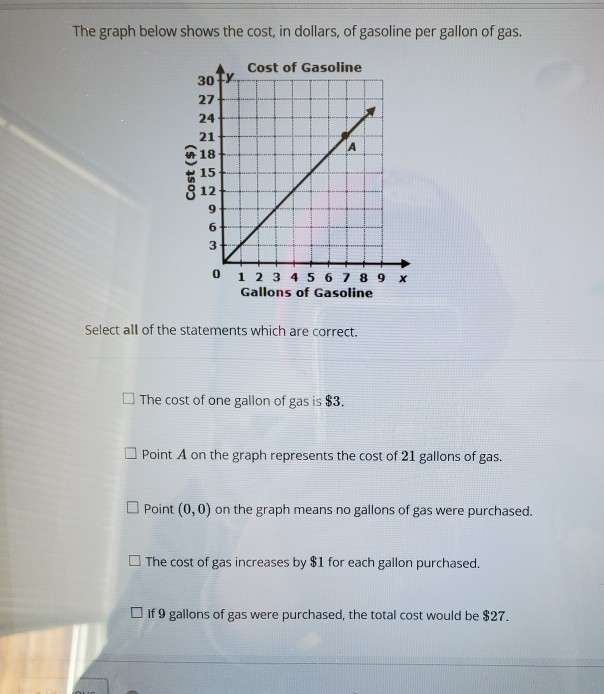 Solved The graph below shows the cost, in dollars, of | Chegg.com