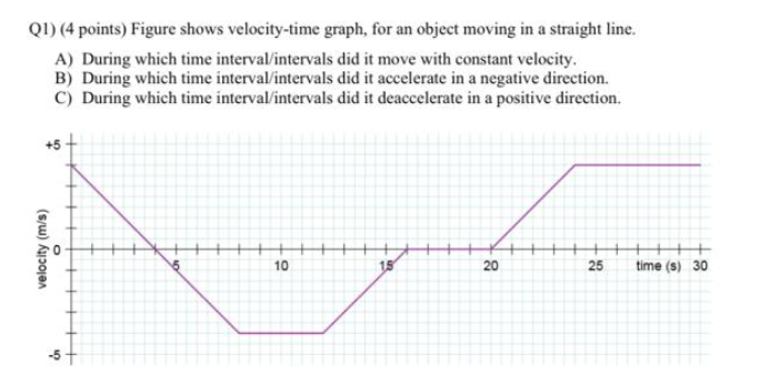 Solved Q1) (4 points) Figure shows velocity-time graph, for | Chegg.com