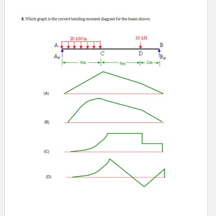 Solved 8. Which graph is the correct bending moment diagram | Chegg.com