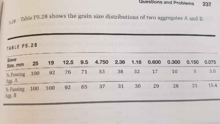 Solved Calculate the fineness modulus of aggregate A . Is | Chegg.com