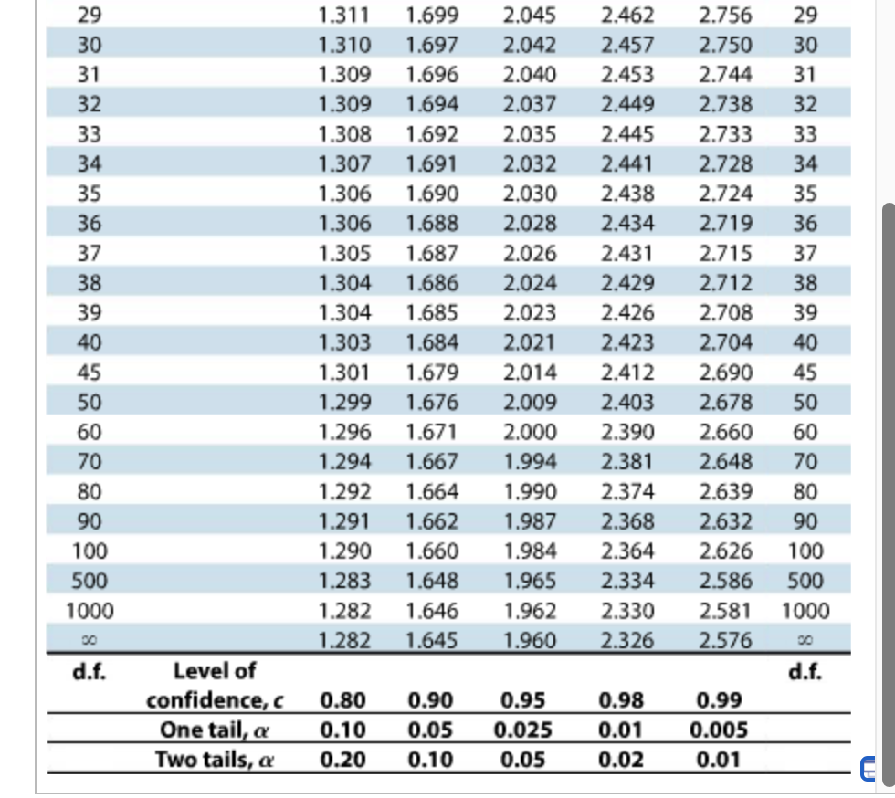 Solved Find the margin of error for the given values of c, | Chegg.com