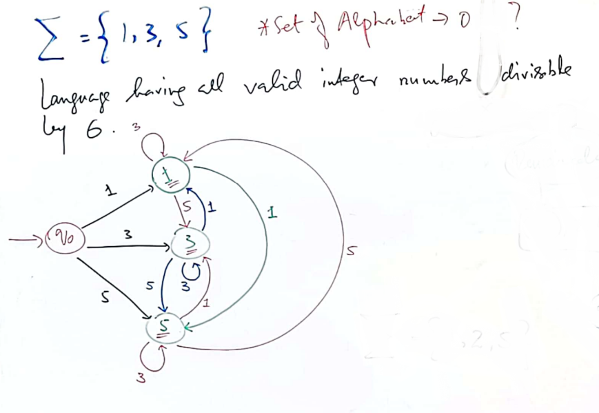 Solved Subject: Theory of AutomataPlease solve this question | Chegg.com