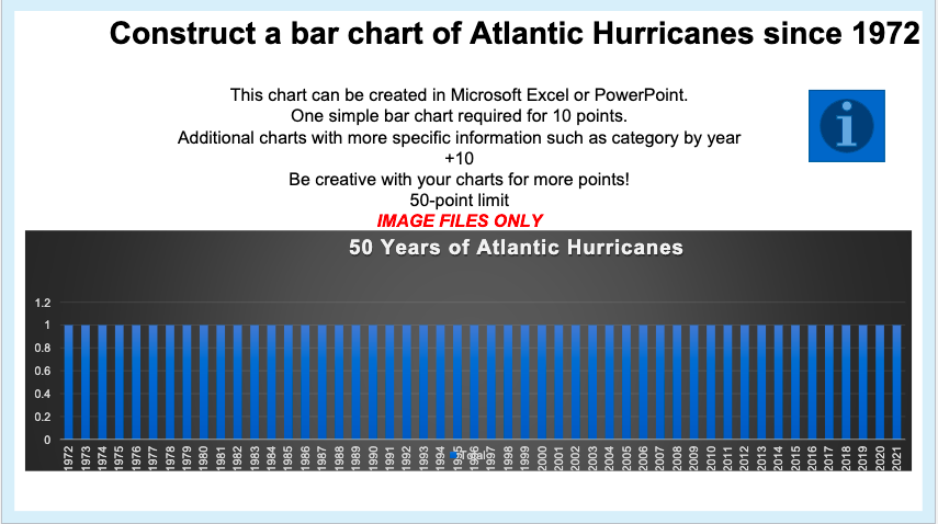 Solved Construct a bar chart of Atlantic Hurricanes since | Chegg.com