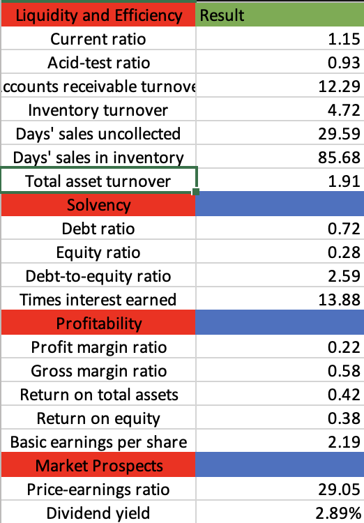 Solved \table[[Liquidity and Efficiency,Result],[Current | Chegg.com