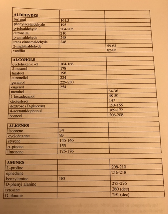 Solved Here is the list of possible unknown compounds. By | Chegg.com