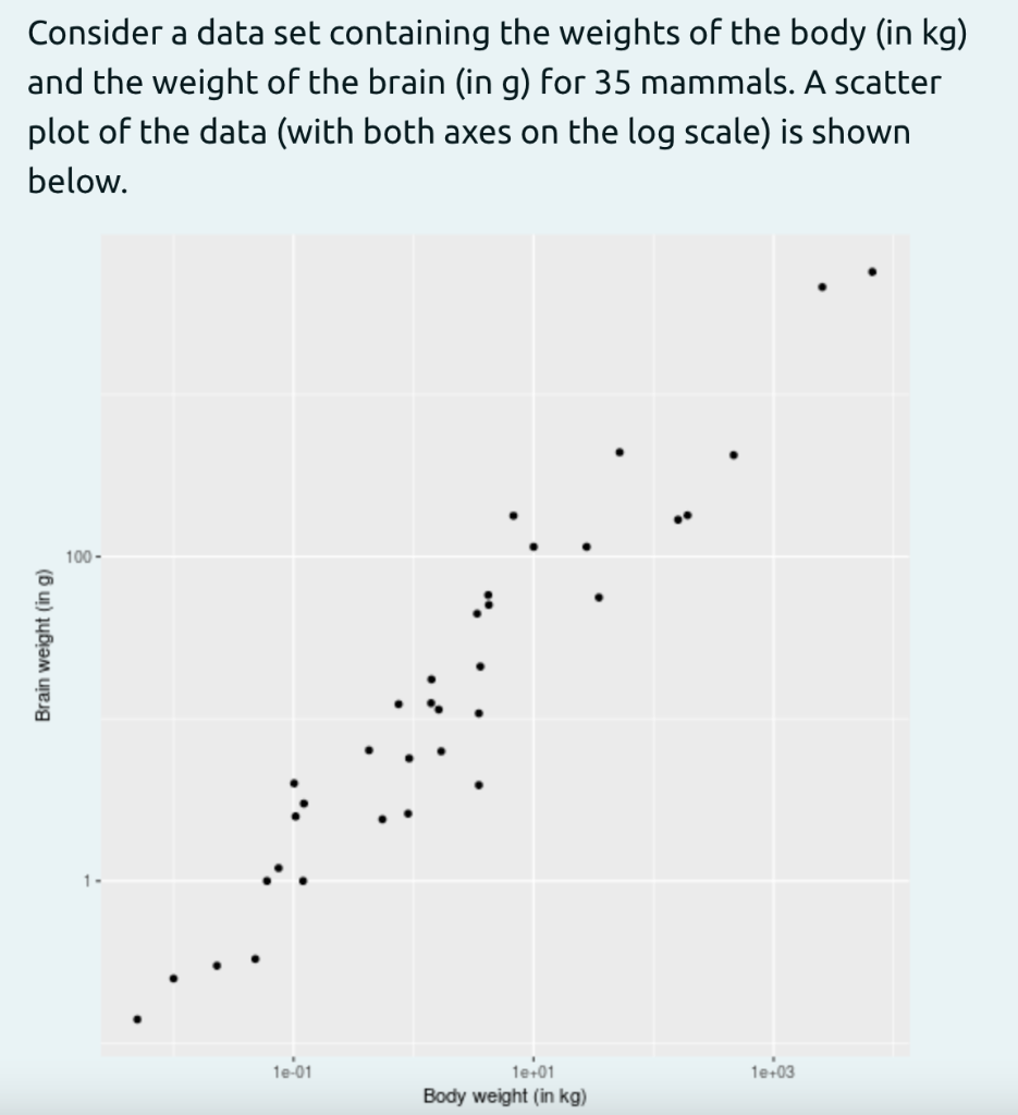 Solved Consider a data set containing the weights of the | Chegg.com