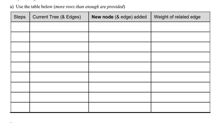Solved Given the weighted graph below: a) Find the Minimum | Chegg.com