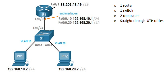 Solved Fa0/1 58.201.43.49 29 R1 Fa0/0 subinterfaces Fa0/0.10 | Chegg.com