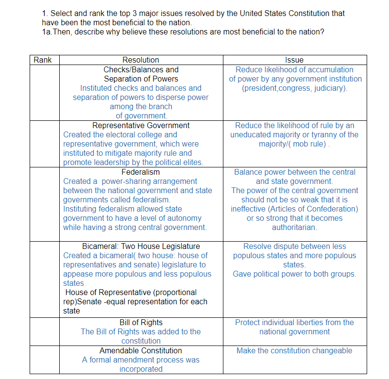 Solved 1. Select and rank the top 3 major issues resolved by | Chegg.com